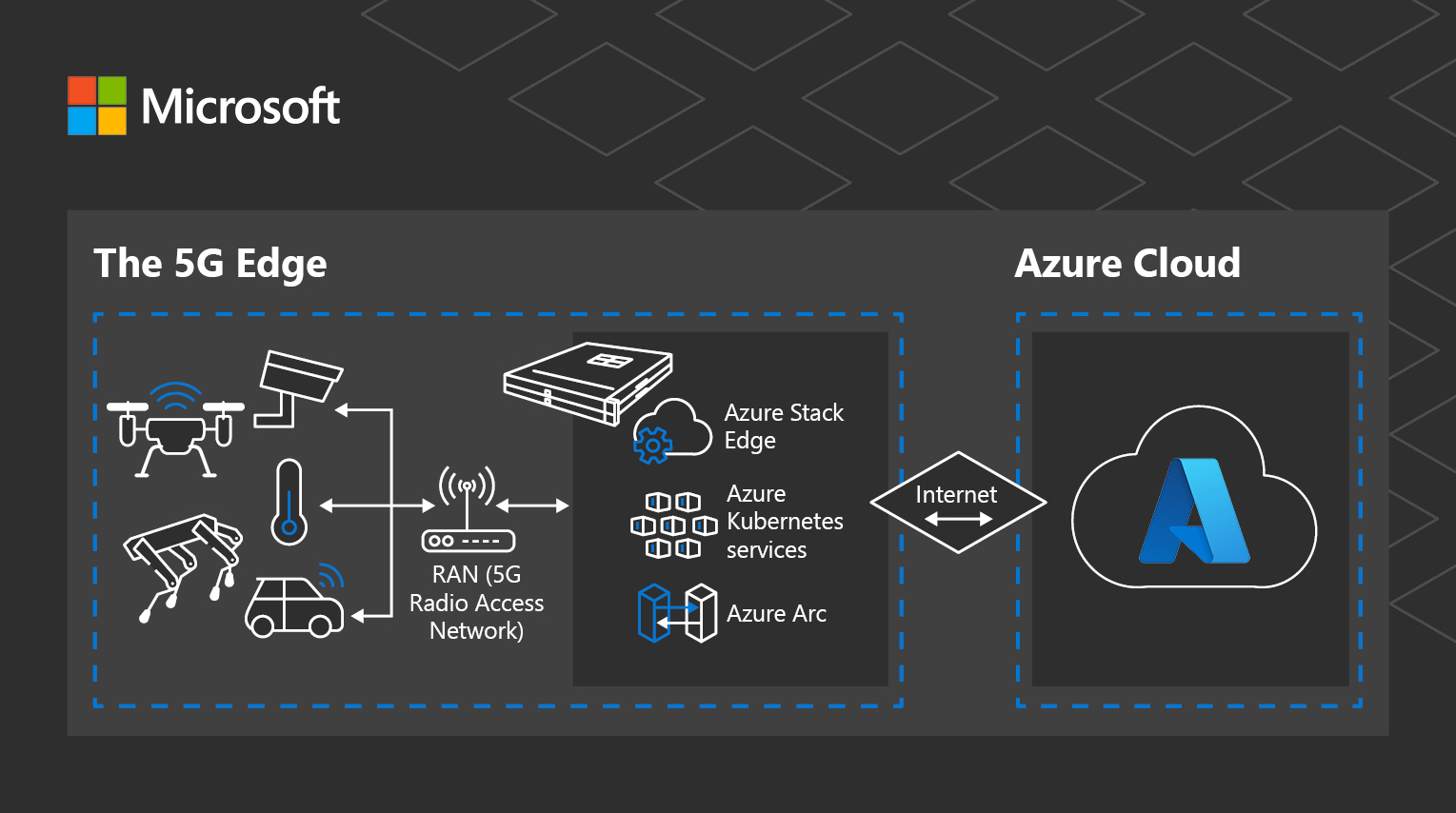 Cheat-sheet: The new 5G application paradigms and Microsoft Azure | Microsoft Community Hub